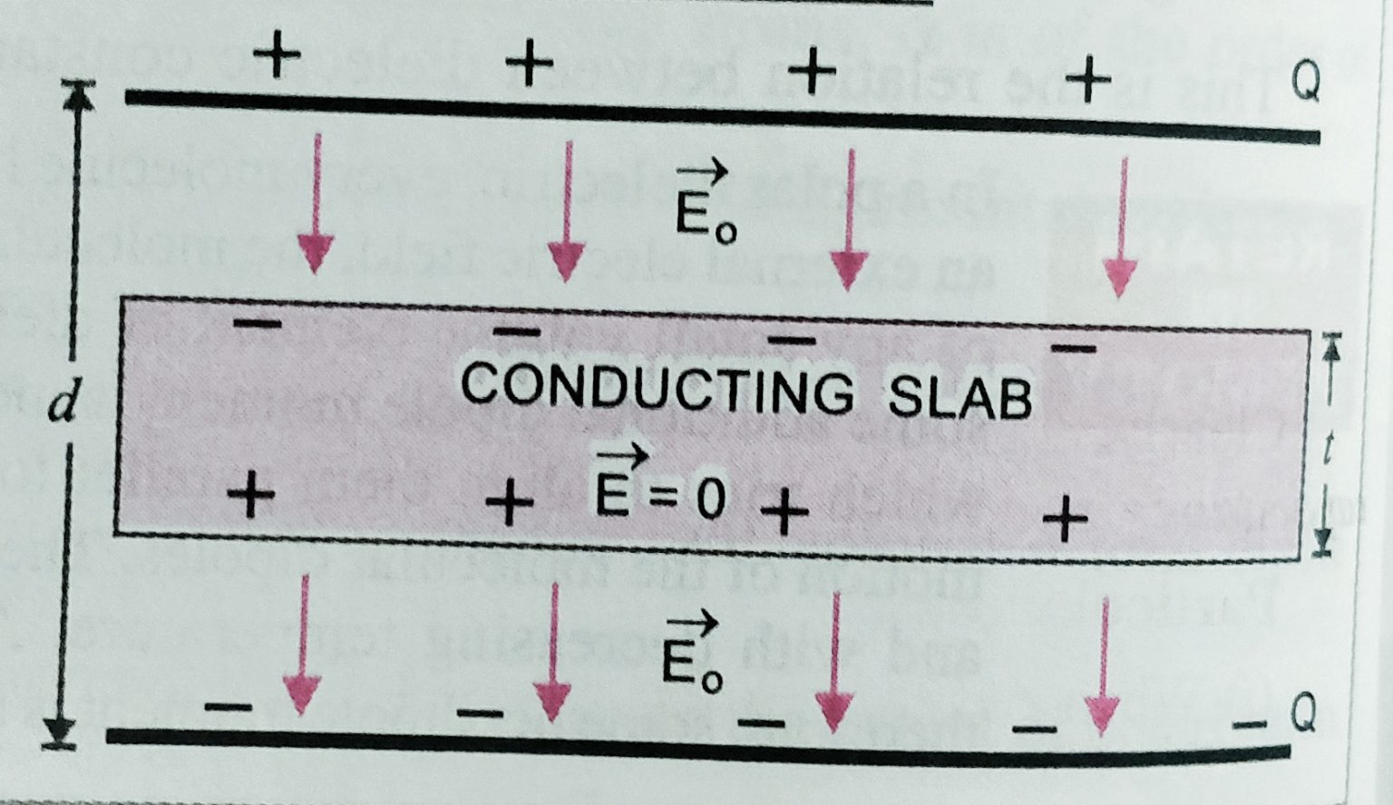 Capacitance Of Parallel Plate Capacitor With Conducting And Dielectric