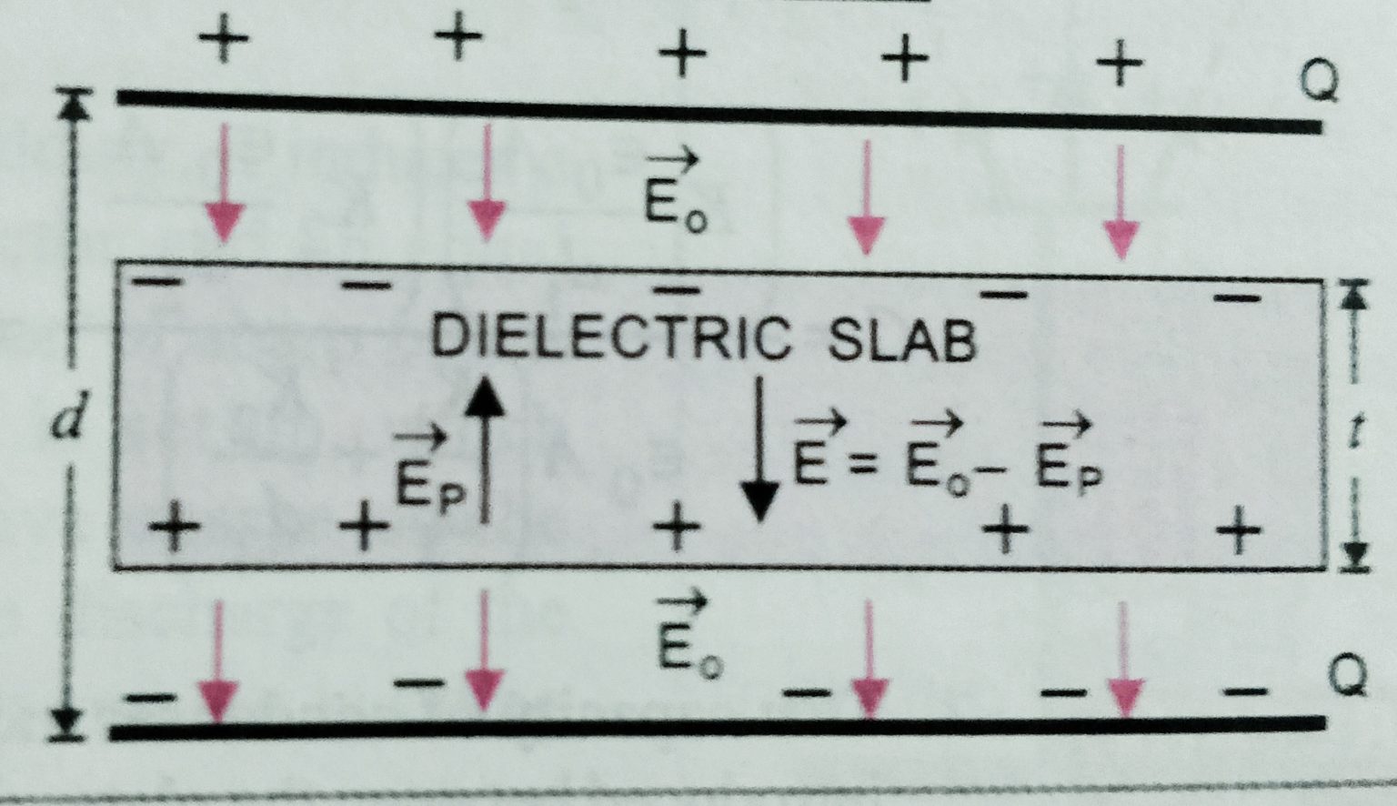 Capacitance Of Parallel Plate Capacitor With Conducting And Dielectric