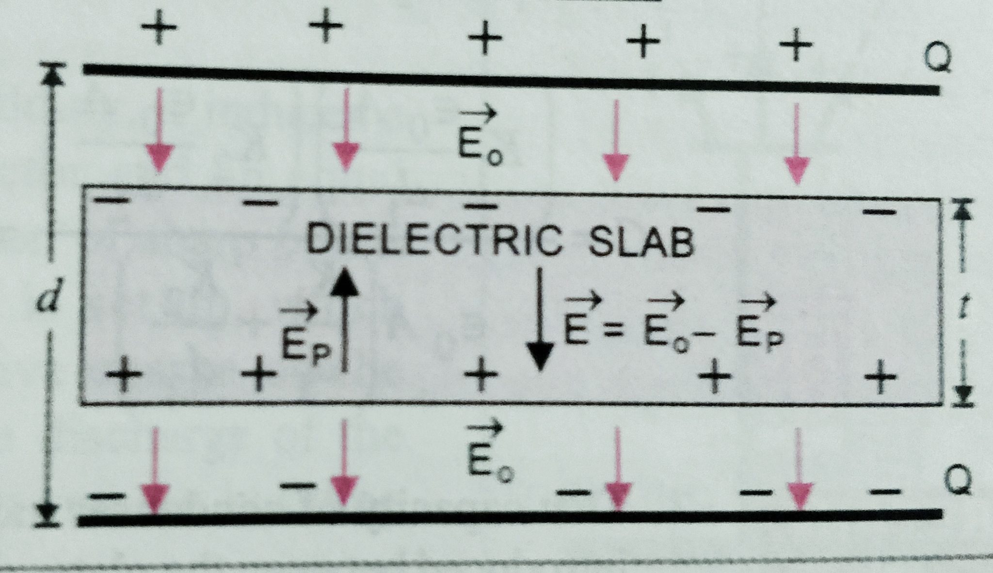 Capacitance Of Parallel Plate Capacitor With Conducting And Dielectric
